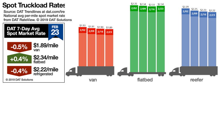 Spot truckload rates keep sliding; freight volumes keep building ...