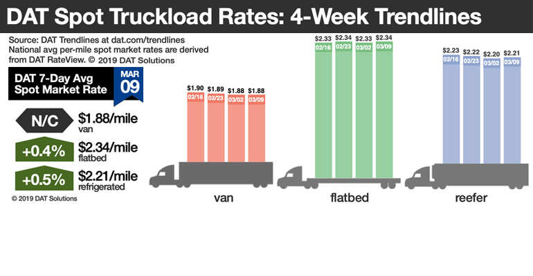 Spot reefer, van freight rates stabilize after eight weeks of declines ...
