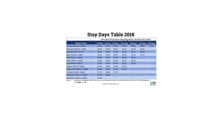 Stay Days Table shows turnover trends | FleetOwner