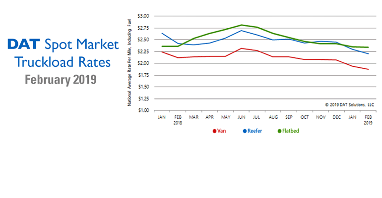 Truckload freight volumes retreat more sharply than usual | FleetOwner