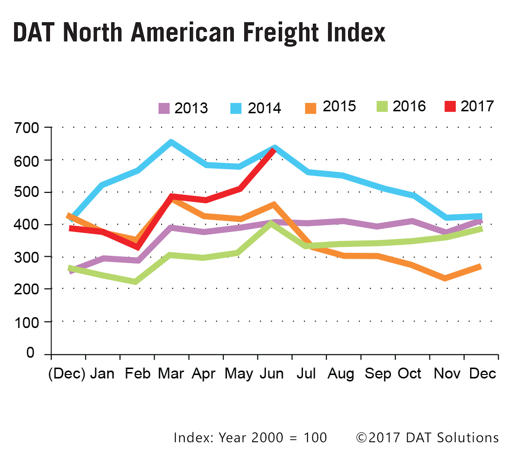 DAT index show strong June for spot loads, rates | FleetOwner