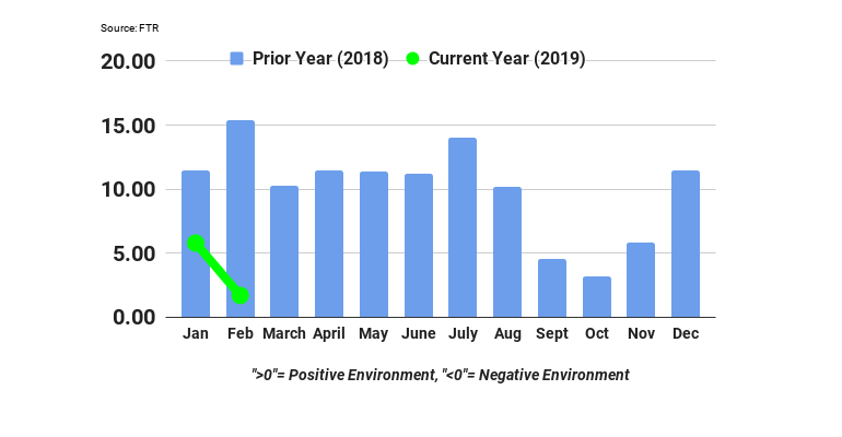 FTR Intel's TCI moves toward neutral reading in February | FleetOwner