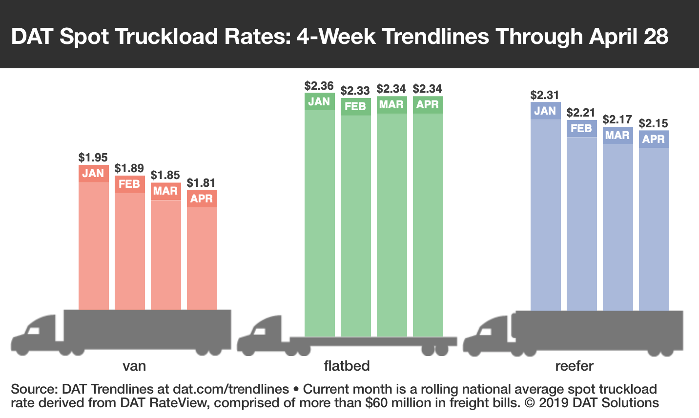 Spot freight volumes rise, rates lag | FleetOwner