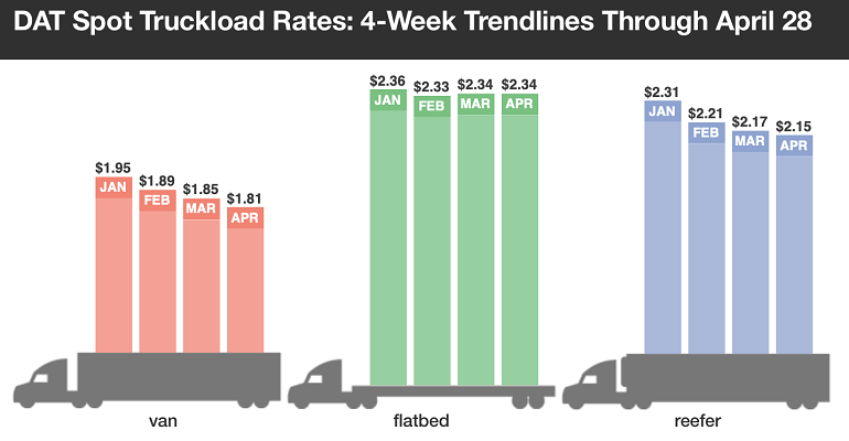 DAT Trendlines: Spot freight volumes rise while rates lag | FleetOwner