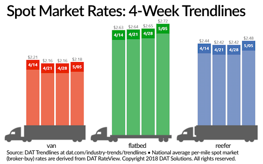 Spot rates rise in May as shipper demands increase | FleetOwner