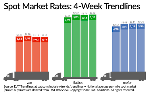 Produce shipments keep pressure on spot truckload rates | FleetOwner