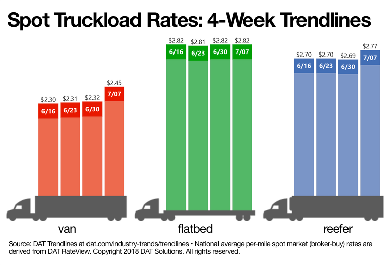 Spot rates skyrocket during Fourth of July week | FleetOwner