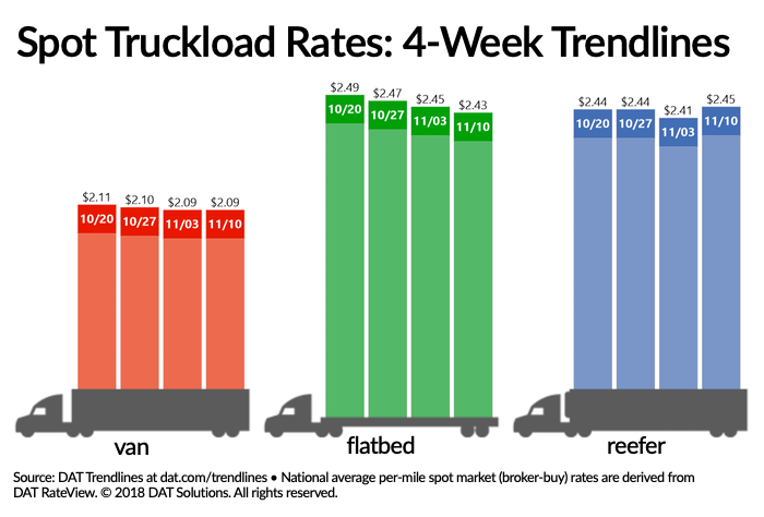 Spot reefer rates rise; van freight ‘bubble’ moves east | FleetOwner