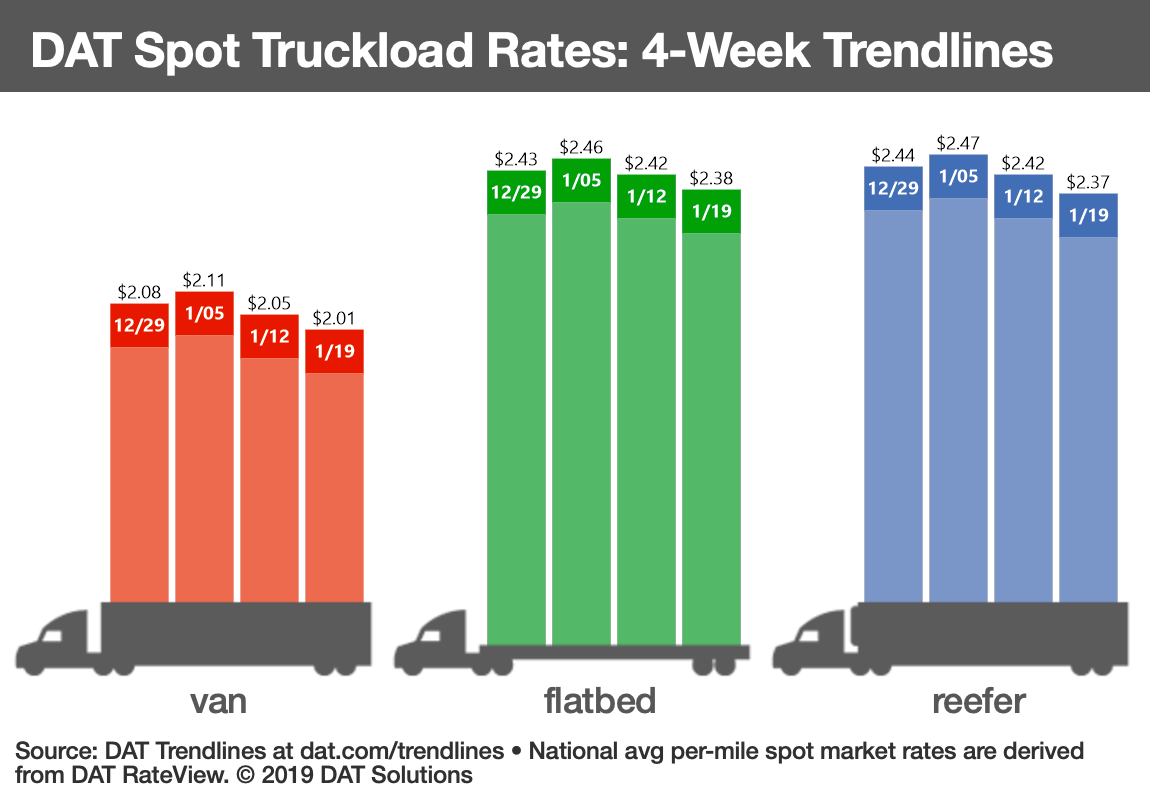 Truck count rises 7%, loads drop 10% as spot rates slip | FleetOwner