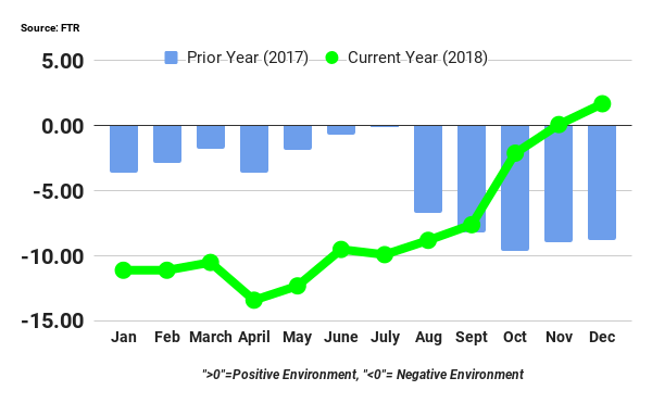 FTR’s Shippers Conditions Index for December highest since 2016 ...