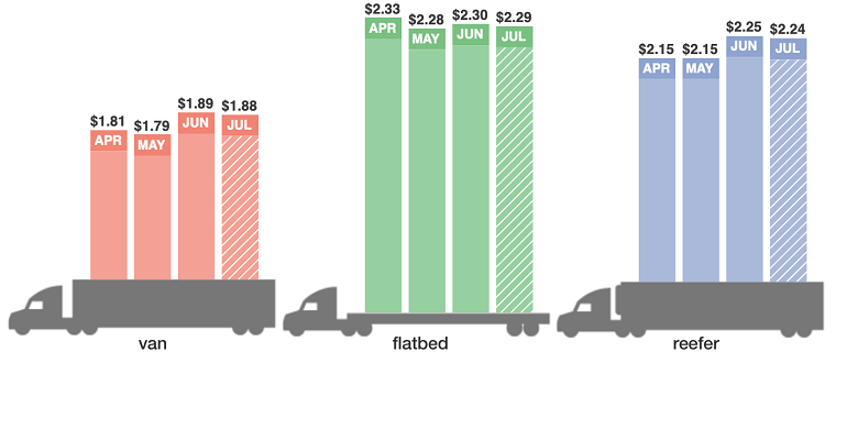 DAT: Spot truckload rates slip slightly as capacity returns | FleetOwner