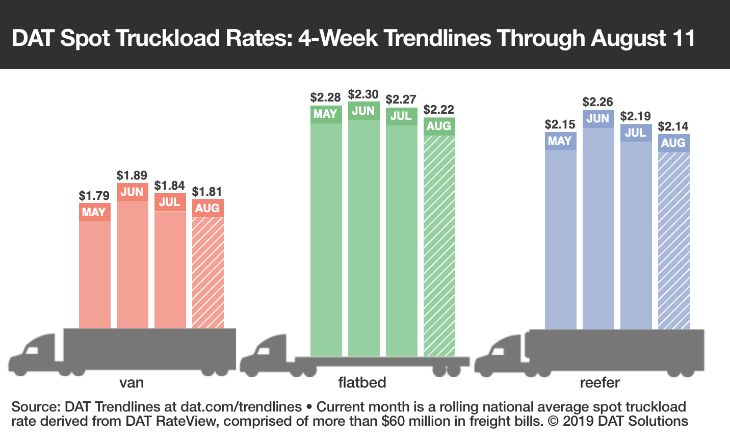 Truckload van freight volume falls 3%, rates slip lower | FleetOwner