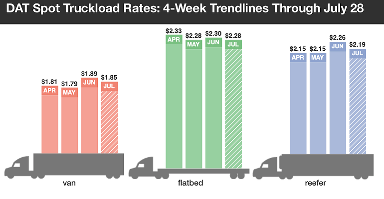 DAT: California freight volumes offset weakness elsewhere | FleetOwner