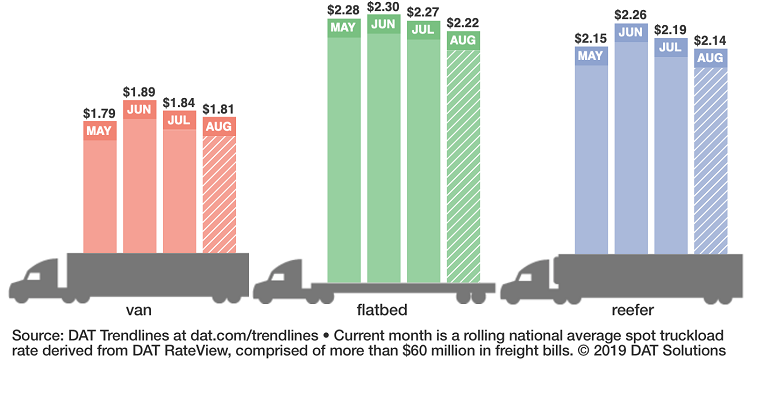 DAT: Truckload van freight volume falls 3%; rates slip lower | FleetOwner