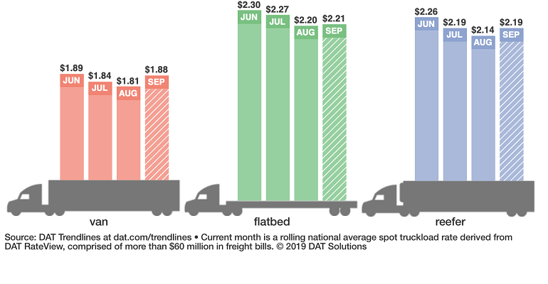 DAT Solutions: Spot van rates tick upward, reversing declines | FleetOwner