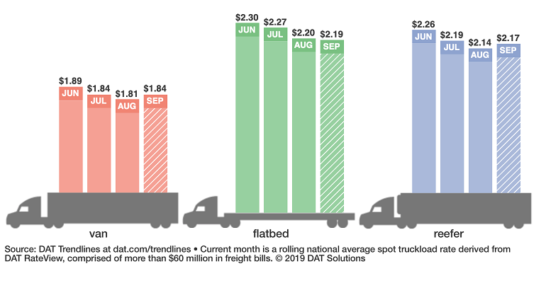 DAT Solutions: Tropical storm dampens spot market demand | FleetOwner