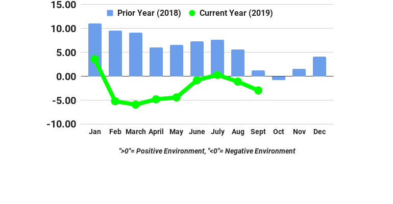 FTR's September TCI showing weaker pattern for carriers | FleetOwner