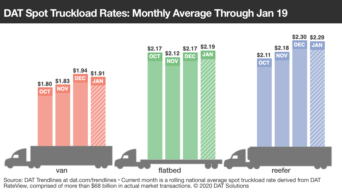 Spot truckload rates weaken after a strong start to January | FleetOwner