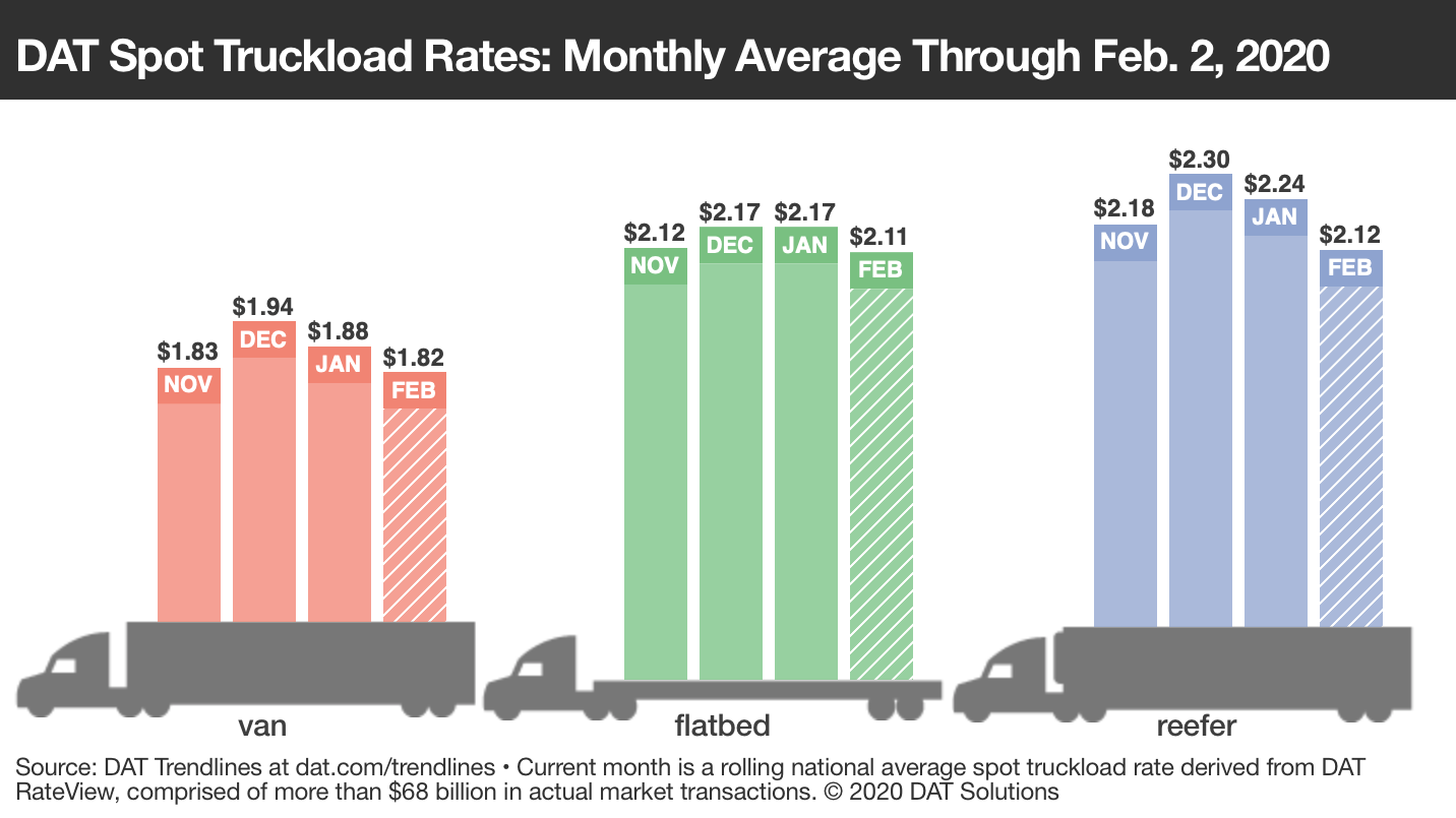 January truckload rates melt into February | FleetOwner