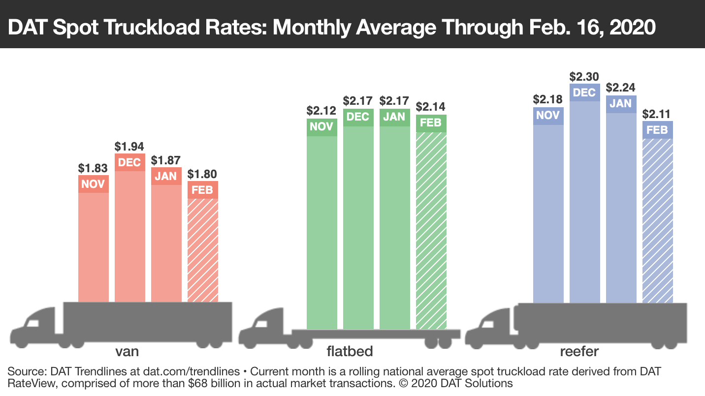 Spot rates show signs of bottoming out | FleetOwner