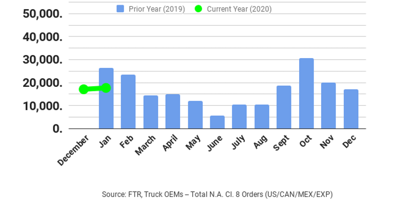 Class 8 truck market 'in equilibrium' to start 2020 | FleetOwner