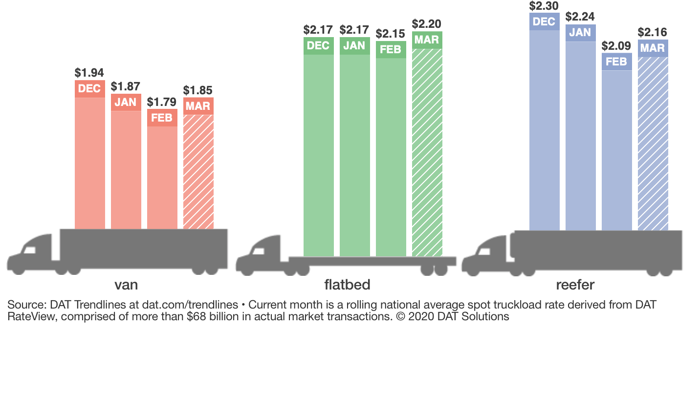 DAT: Spot van rate up 12% since March 1 | FleetOwner