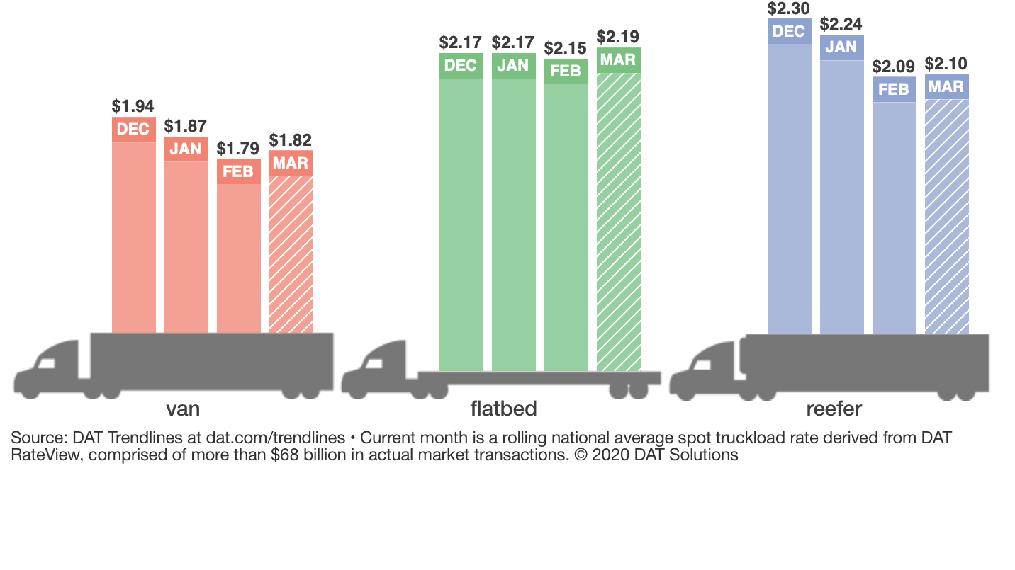 DAT: Spot truckload volumes, rates tick higher | FleetOwner