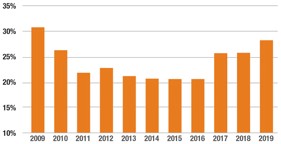 NPTC report digs into private fleets’ backhaul activity | FleetOwner