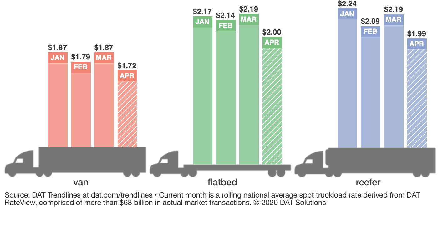 Spot market conditions fail to improve | FleetOwner