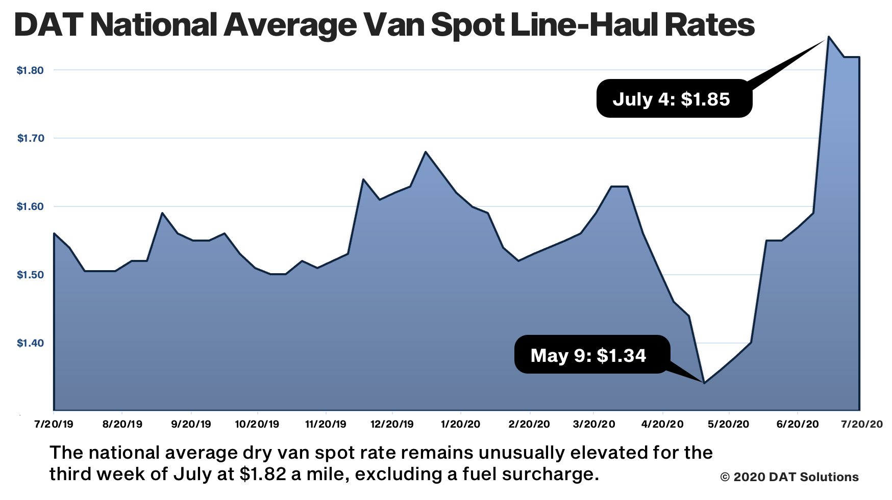 Spot truckload rates defy expectations, remain elevated | FleetOwner