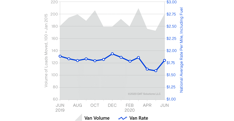 DAT: Spot rates, volumes surge in June | FleetOwner