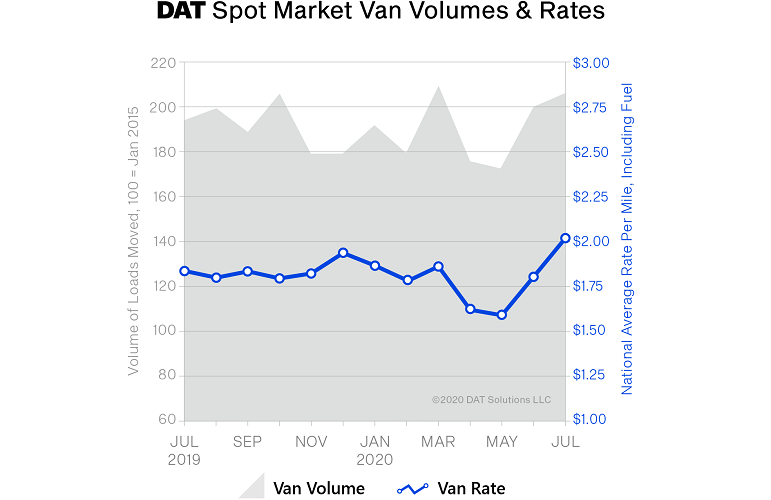 DAT: Truckload Volume Index increases 2.1% in July | FleetOwner