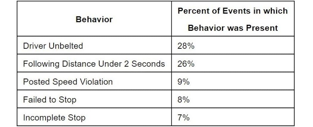 Lytx identifies riskiest behaviors during record-breaking summer ...