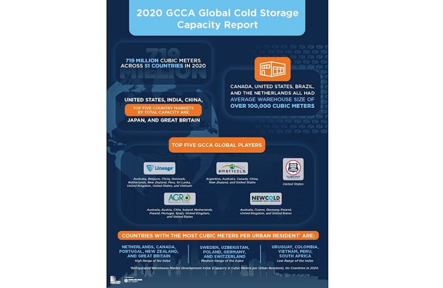 GCCA releases 2020 Global Cold Storage Capacity Report | FleetOwner