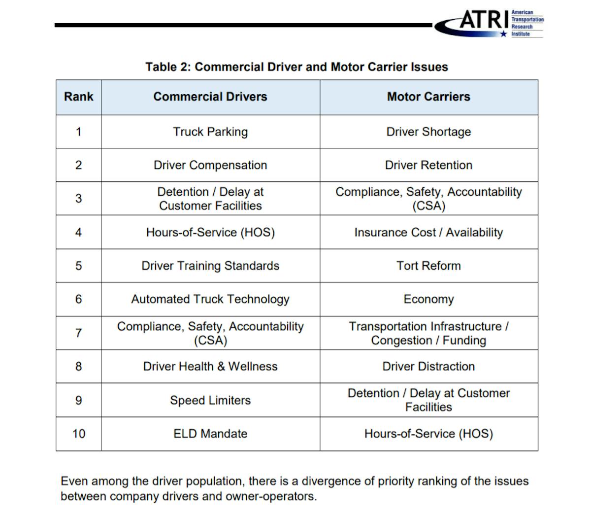 Driver issues top ATRI's list for 2020 | FleetOwner