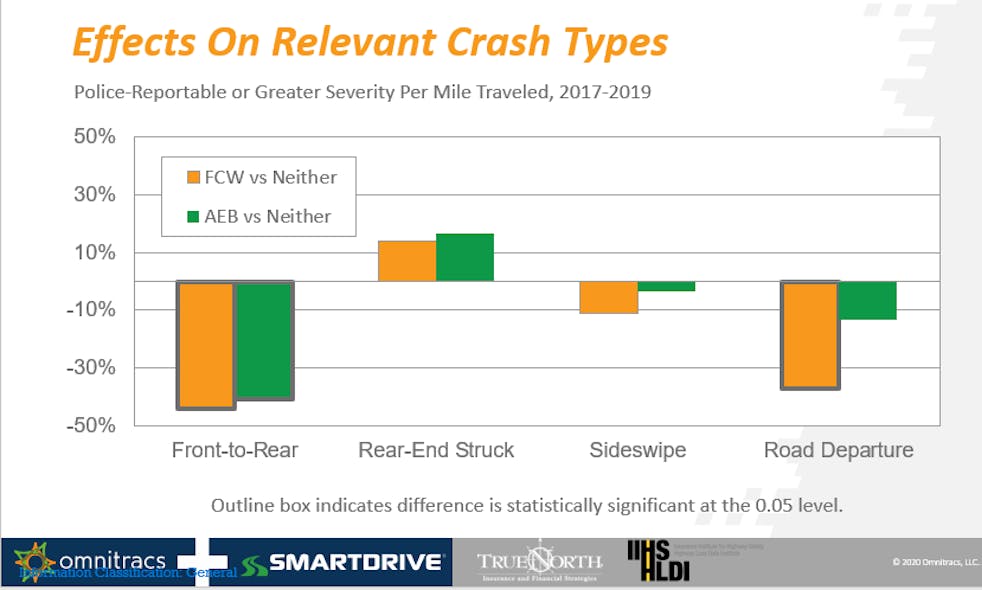 Front-crash prevention technology reduces severe truck crashes: study ...