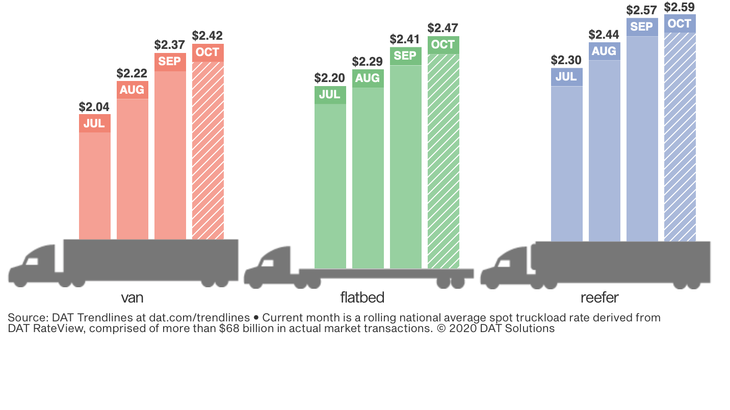 DAT: Spot rates flatten as truckload demand edges downward | FleetOwner