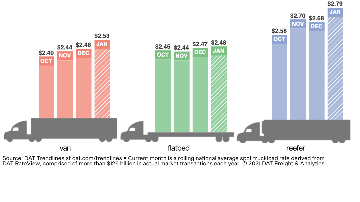 DAT: Spot truckload activity starts 2021 at quick pace | FleetOwner