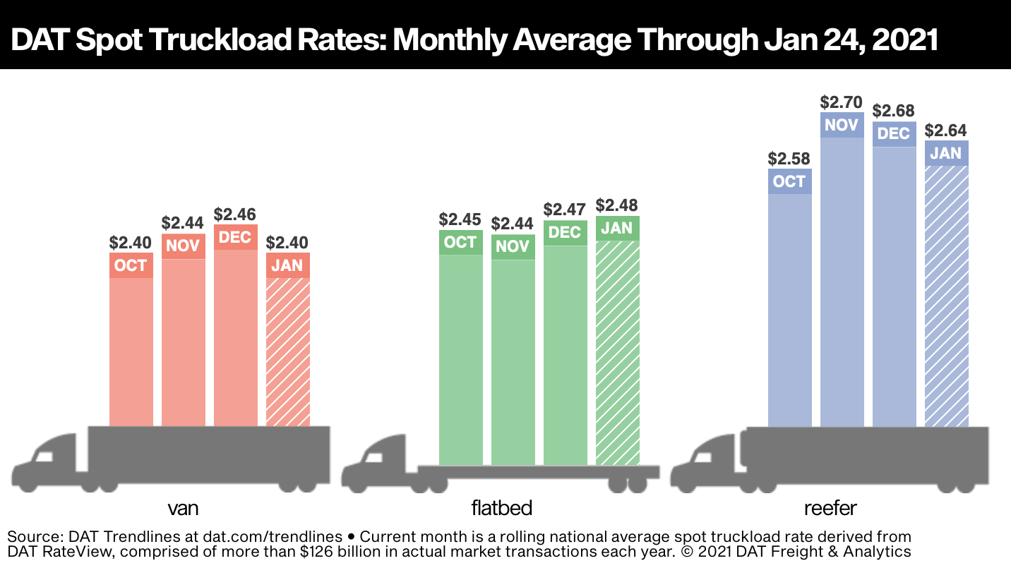 DAT: Spot van rates, volumes continue opening month slide | FleetOwner