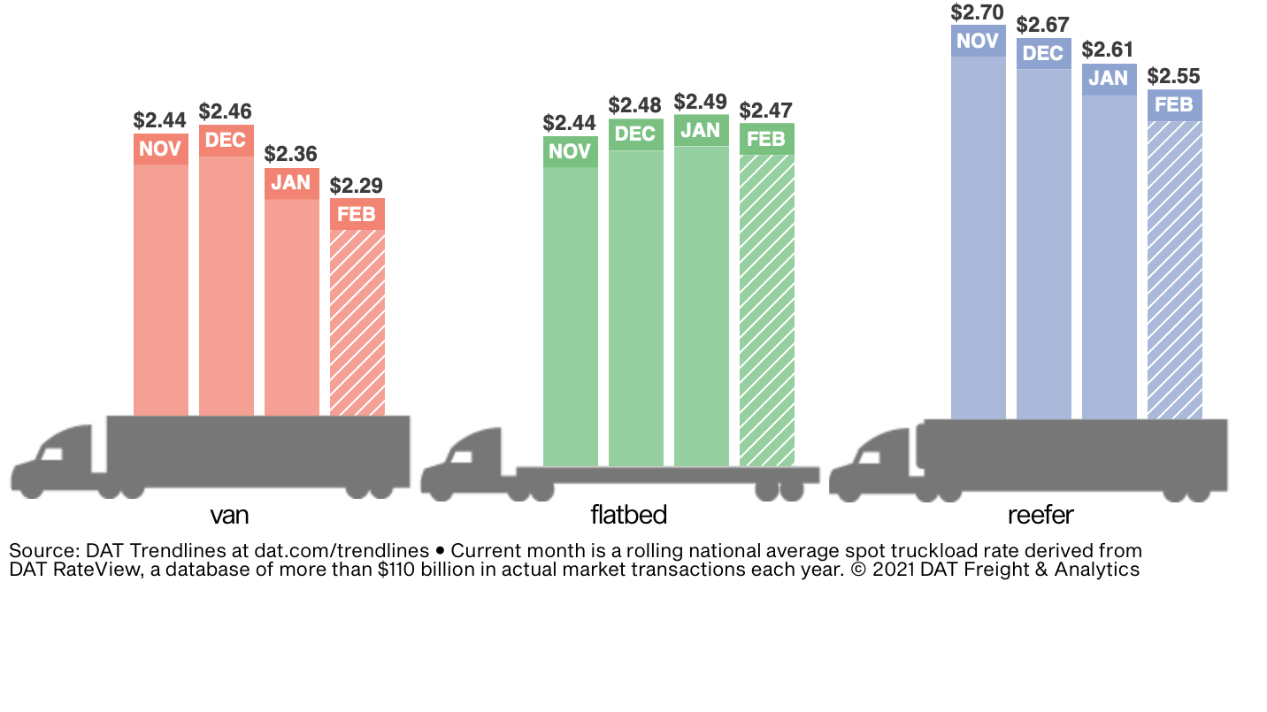 DAT: After a few slippery weeks, spot rates find their footing | FleetOwner