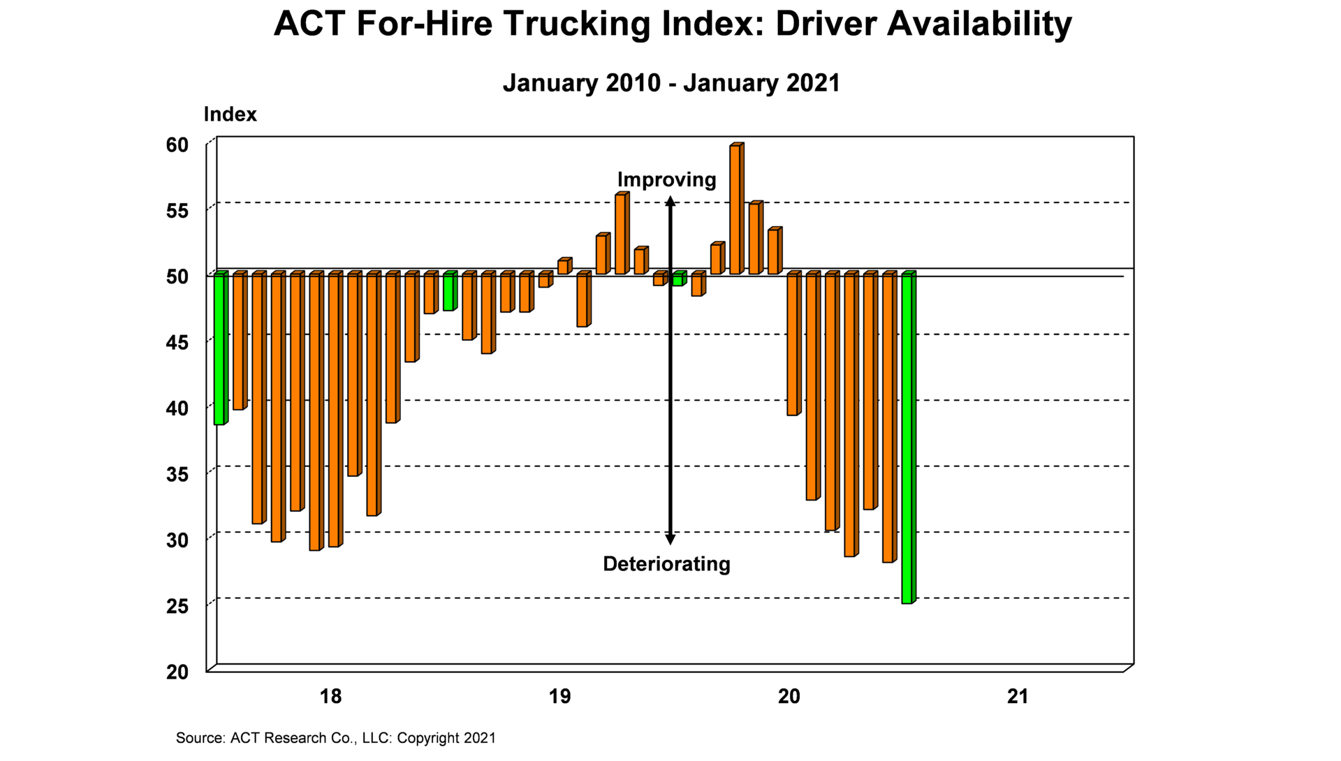 ACT: Driver availability hits new low | FleetOwner
