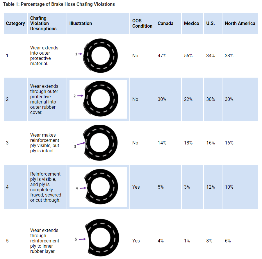 CVSA Brake Safety Day results: 12% out of service | FleetOwner