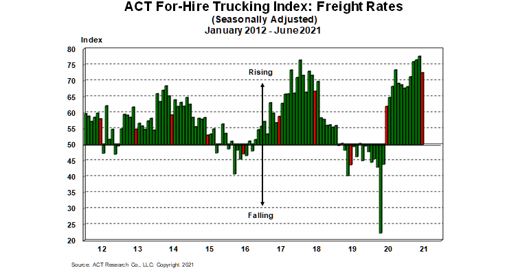 For-Hire Trucking Index: Freight fundamentals remain positive | FleetOwner