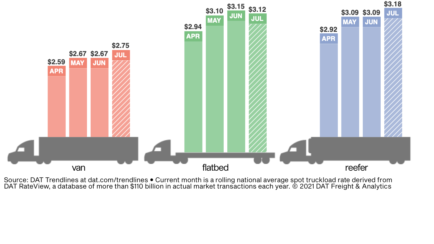 DAT: Spot truckload rates, demand for trucks soften after July 4 ...