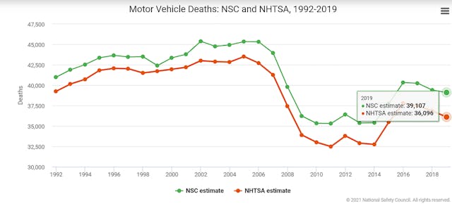 Stats prove roads are dangerous over Independence Day weekend | FleetOwner