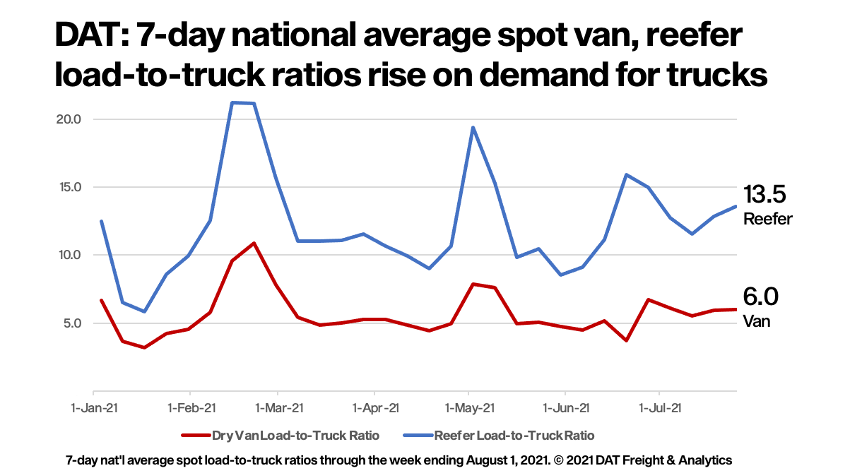 DAT: West Coast port markets driving spot truckload freight volumes ...