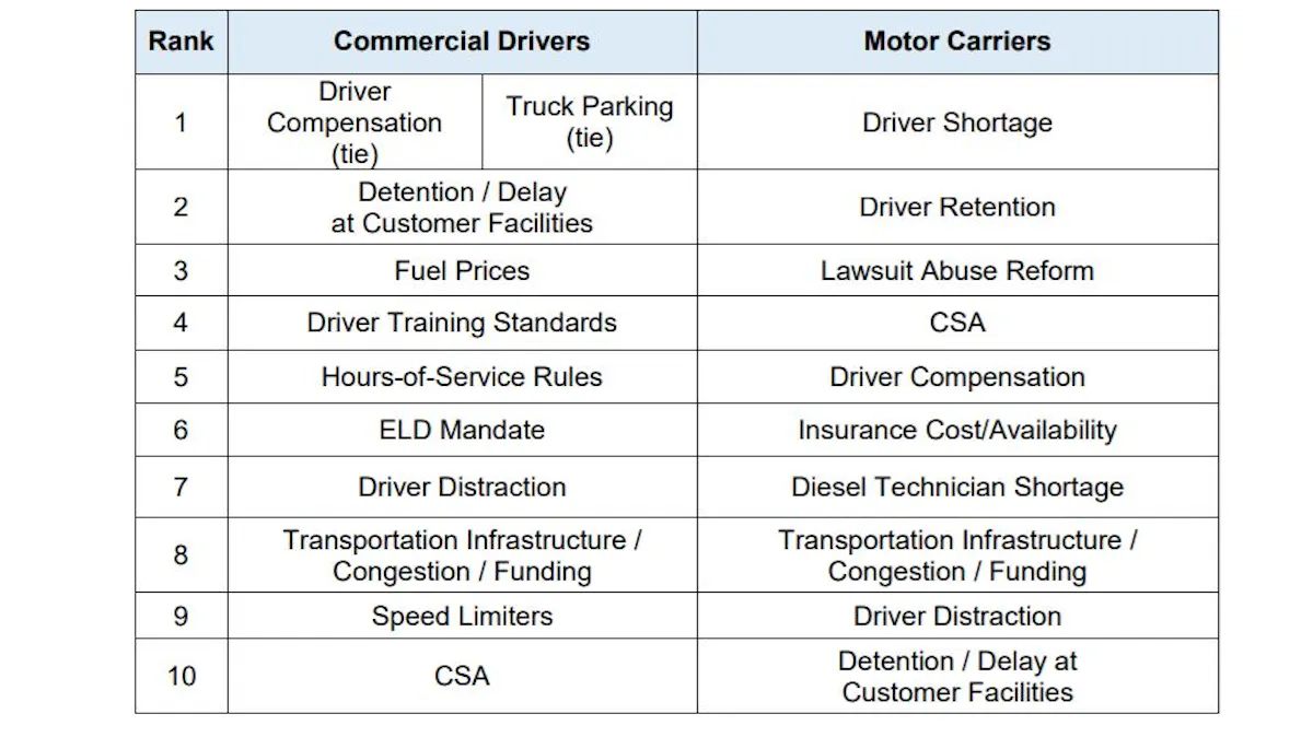 Driver shortage tops ATRI’s 2021 trucking issues list | FleetOwner