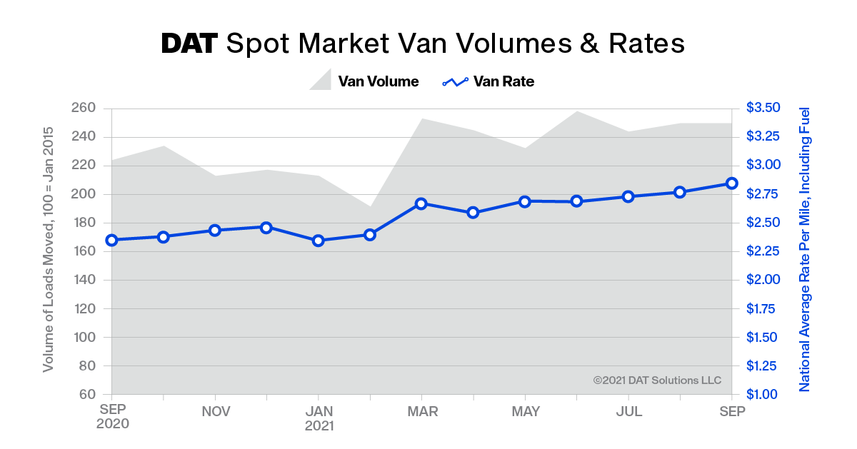 DAT Truckload Volume Index falls 1% in September; truckload rates spike ...