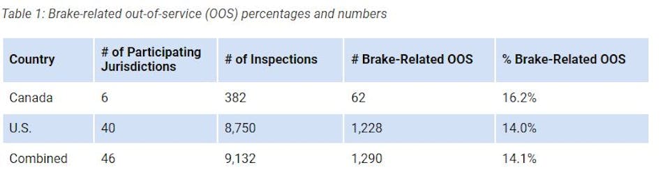 CVSA removes nearly 1,300 vehicles from service for brake violations ...