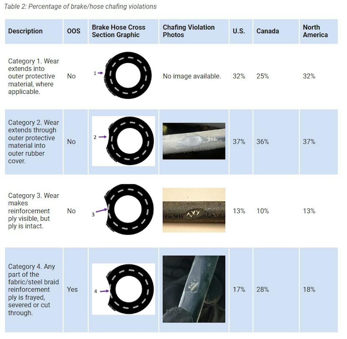 CVSA removes nearly 1,300 vehicles from service for brake violations ...